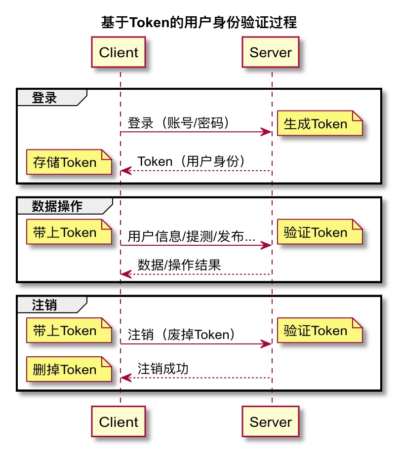 基于Token的登录流程 | 黯羽轻扬 基于Token的登录流程 | 黯羽轻扬